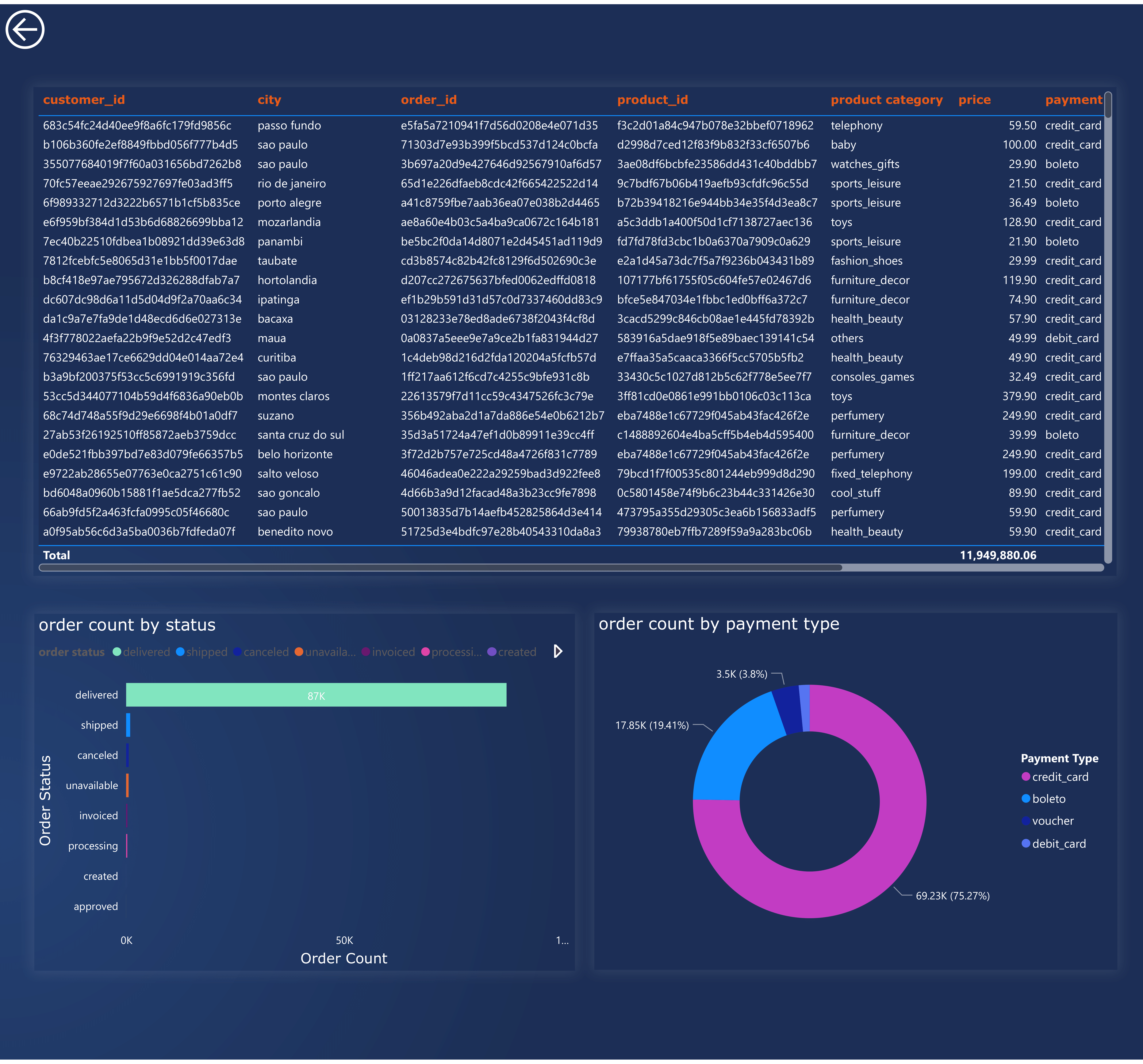 End-to-End Data Engineering Project with GCP Big Data Technologies | Brazilian-Ecommerce-DE-Project